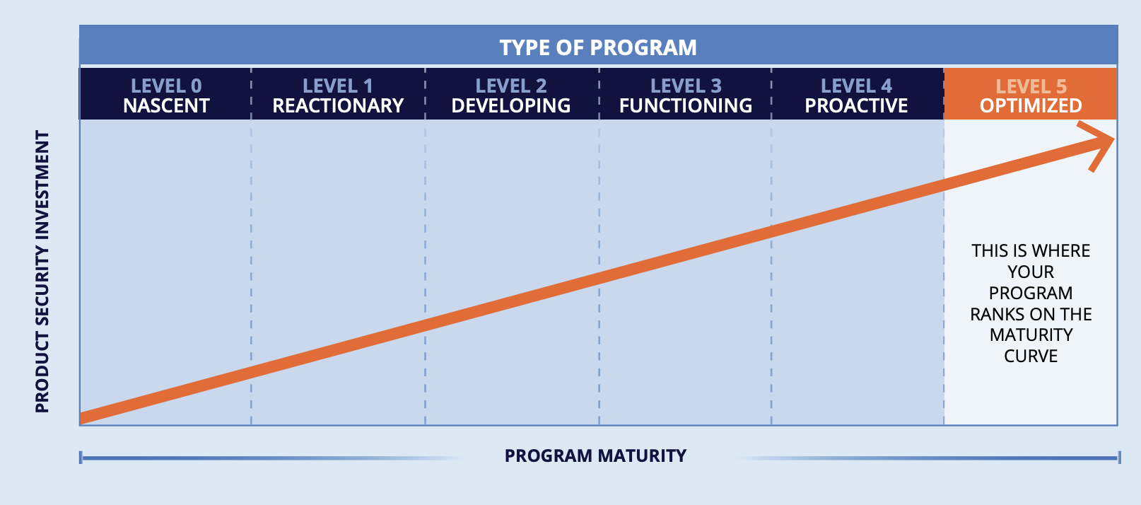 4 Reasons to Try the Finite State Product Security Maturity Model