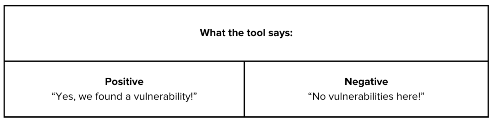True Costs of False Positives in Software Security: Industry Report